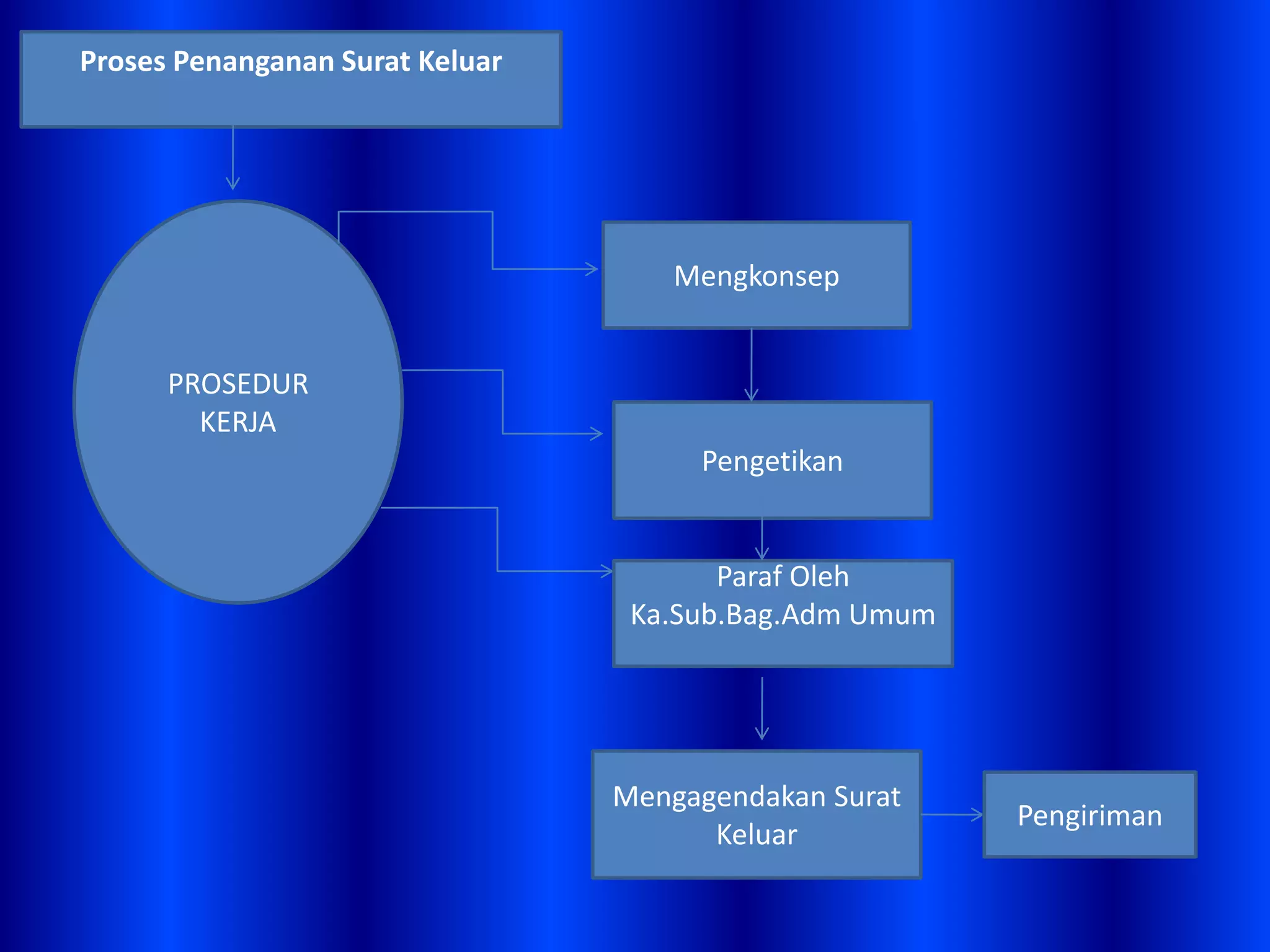Prosedur Penangganan dan Pengarsipan | PPTX