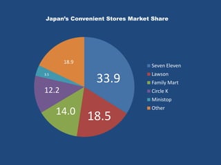 CP Japanese Convenient Store Market Overview | PPTX