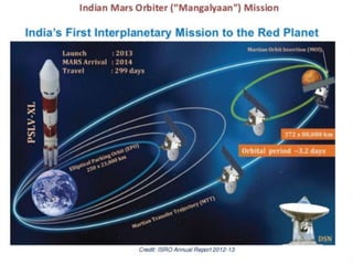 MANGALYAAN | PPT