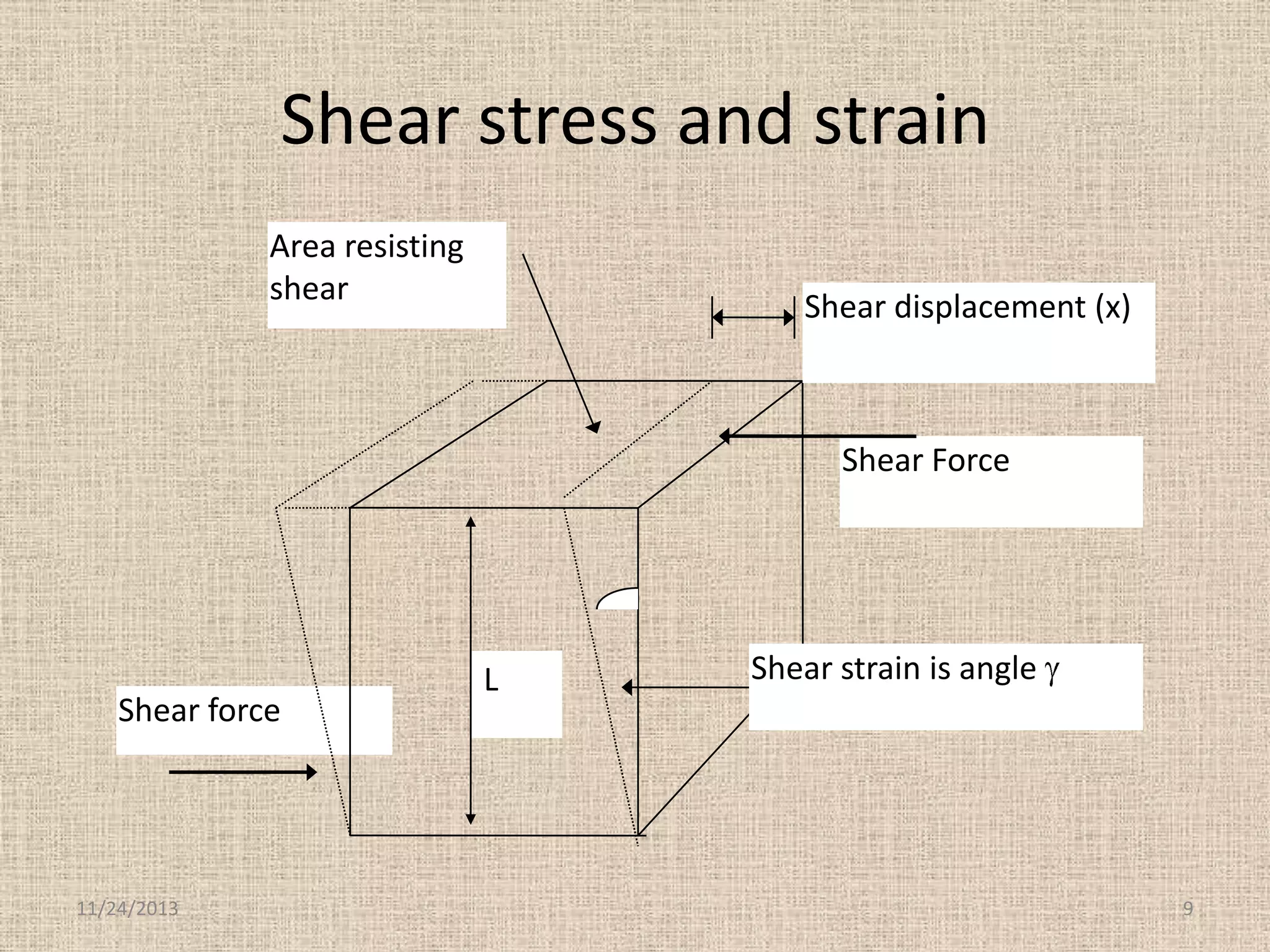 shear strain(due to shear stress&torsional stress) | PPT