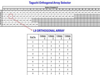 optimization of drilling process parameter | PPTX