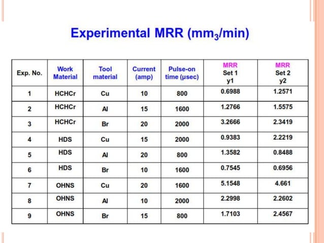 optimization of drilling process parameter | PPTX | Physics | Science