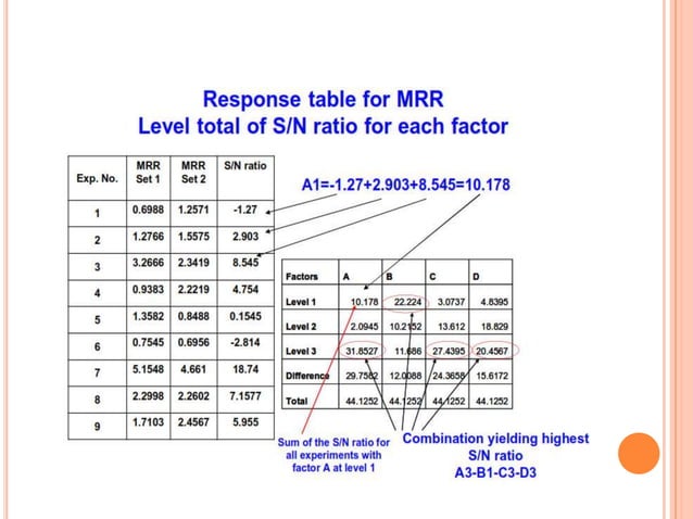 optimization of drilling process parameter | PPTX | Physics | Science