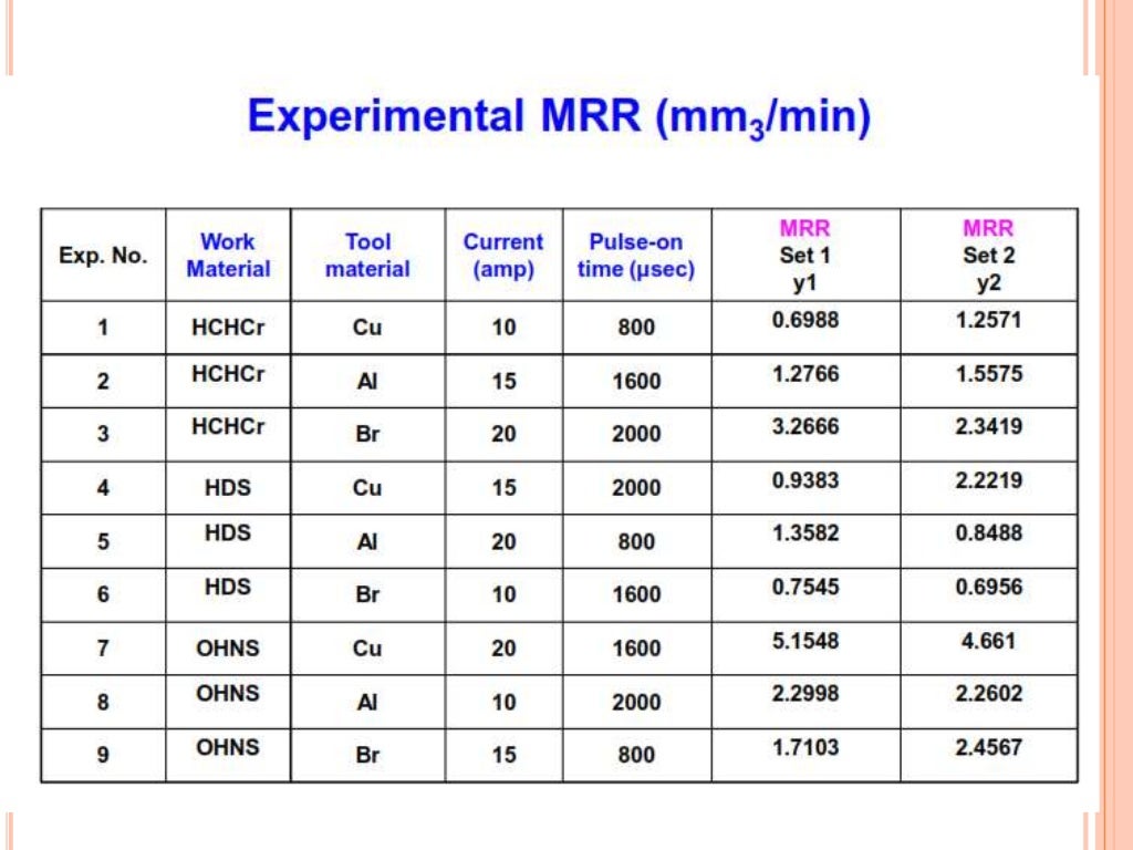 Optimization Of Drilling Process Parameter