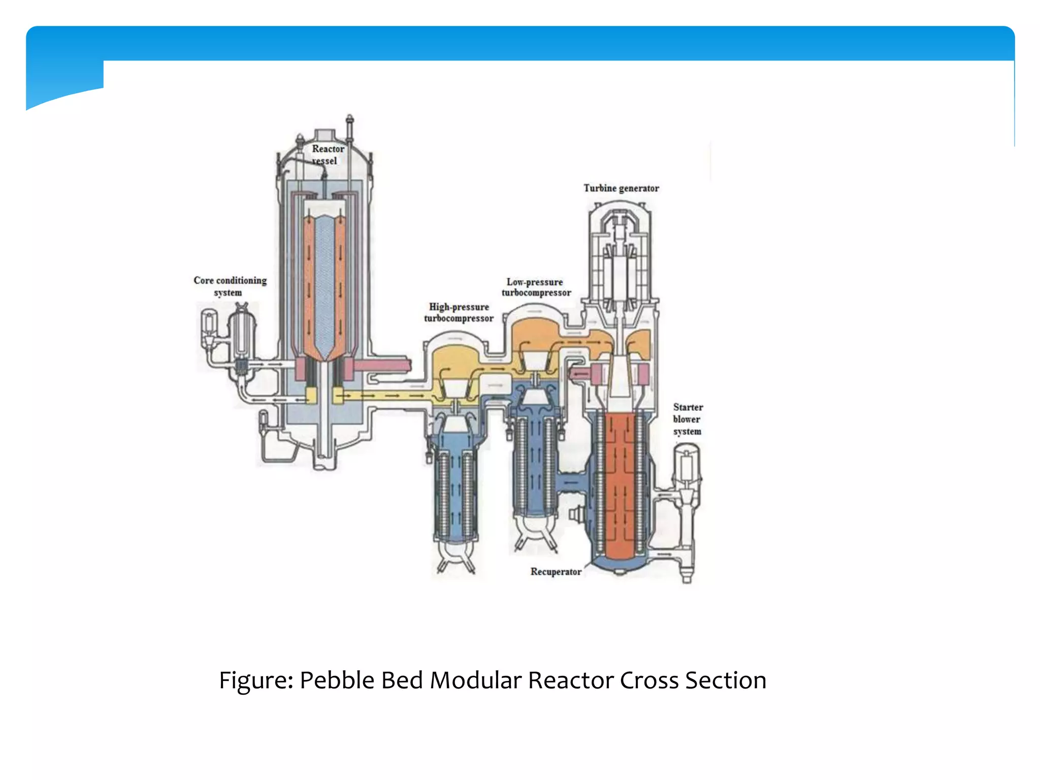 PEBBLE BED MODULAR REACTOR | PPTX