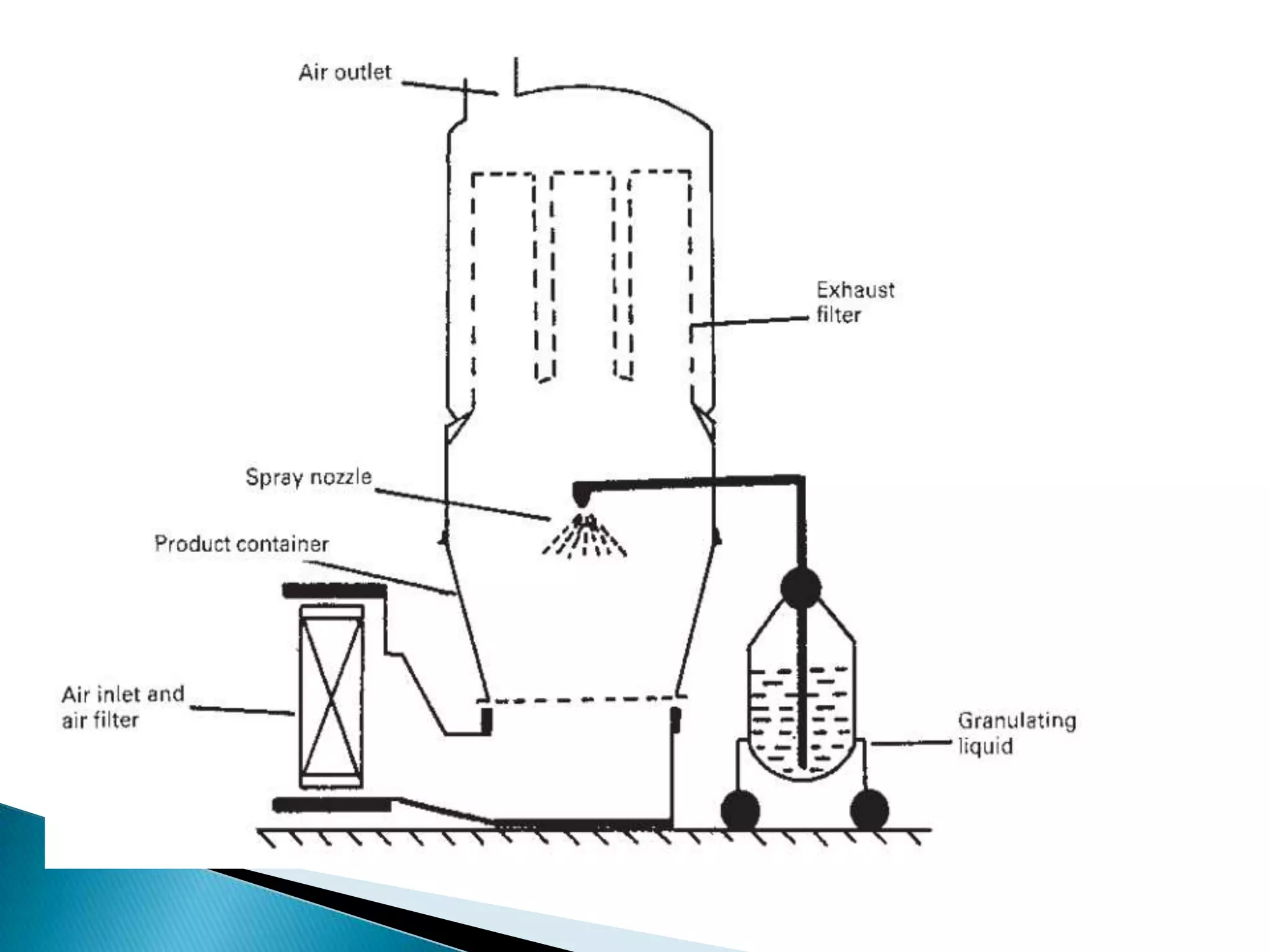 prilling tower and granulation | PPTX