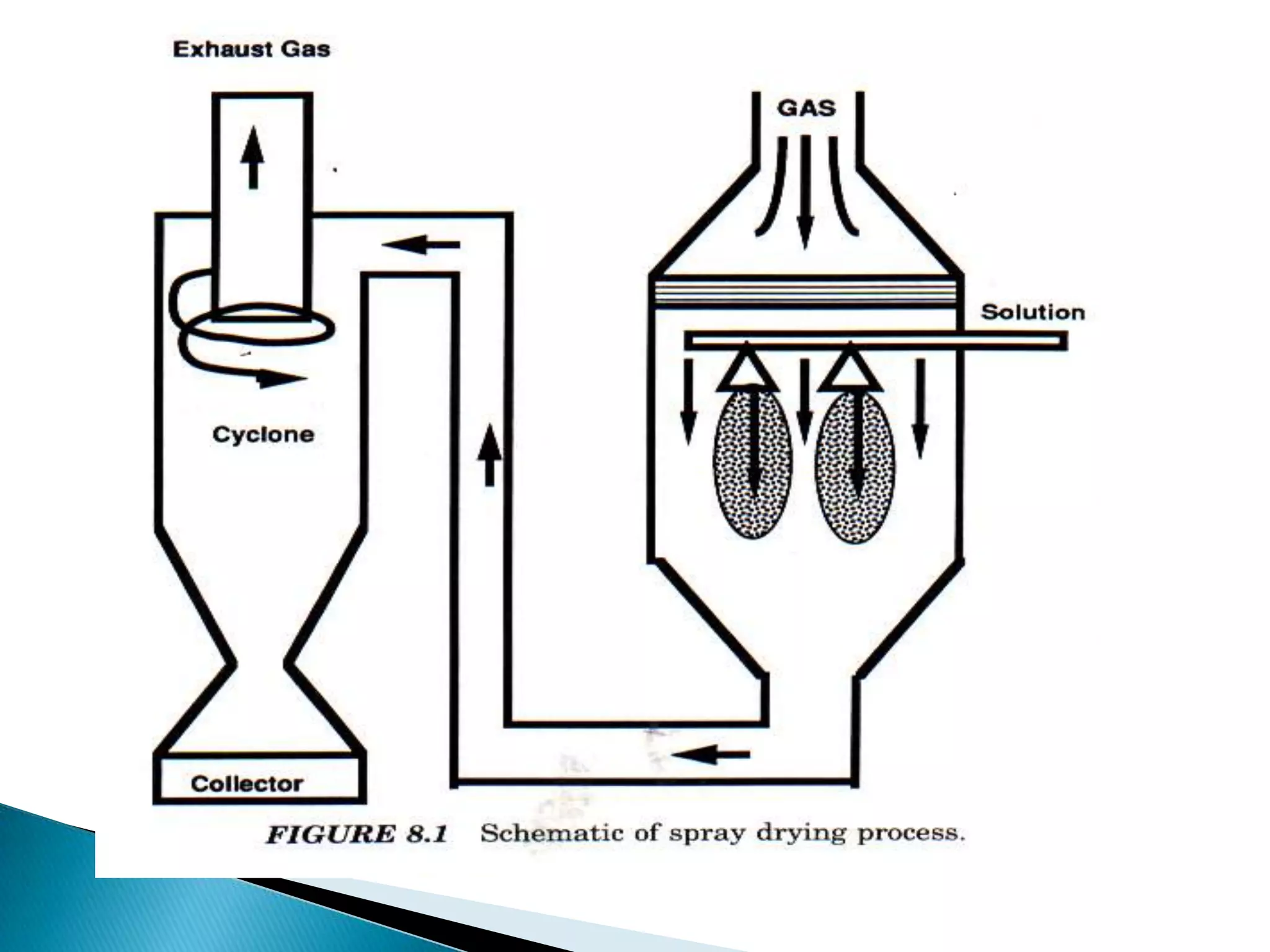 prilling tower and granulation | PPTX