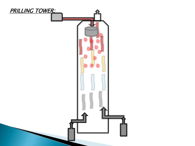 prilling tower and granulation | PPTX | Chemistry | Science