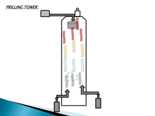 prilling tower and granulation | PPTX | Chemistry | Science