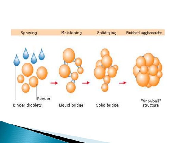 prilling tower and granulation | PPTX | Chemistry | Science