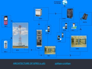 Presentation on GSM(2G & GPRS) | PPT