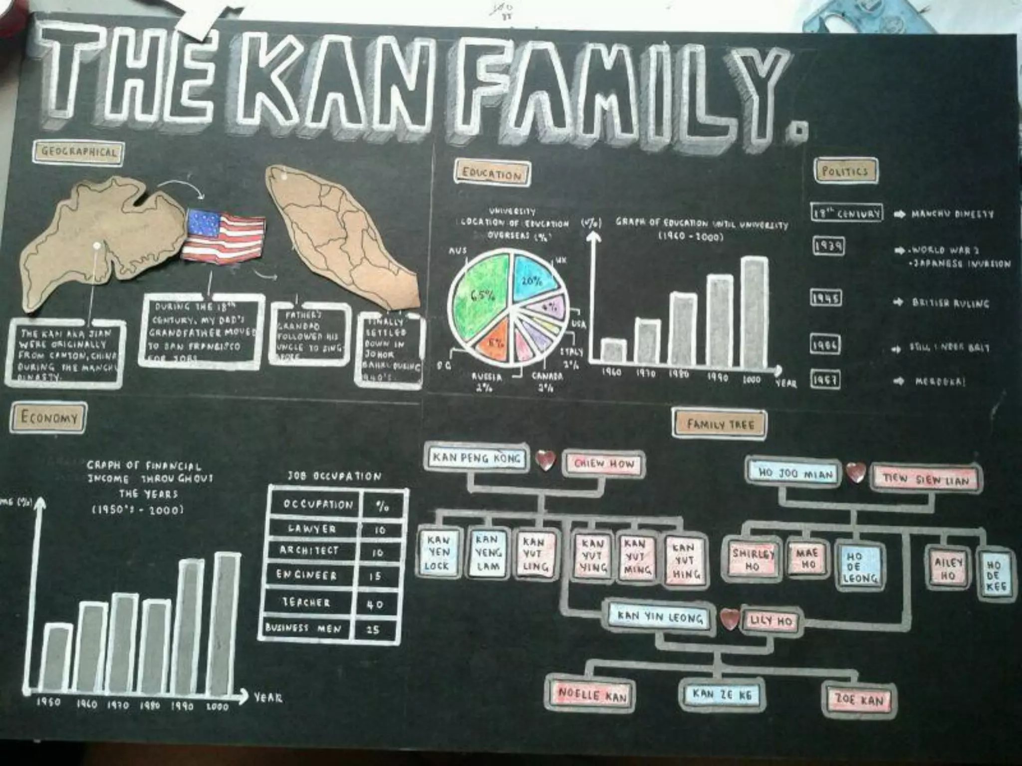 C&C Project 1 Timeline Infographic | PDF