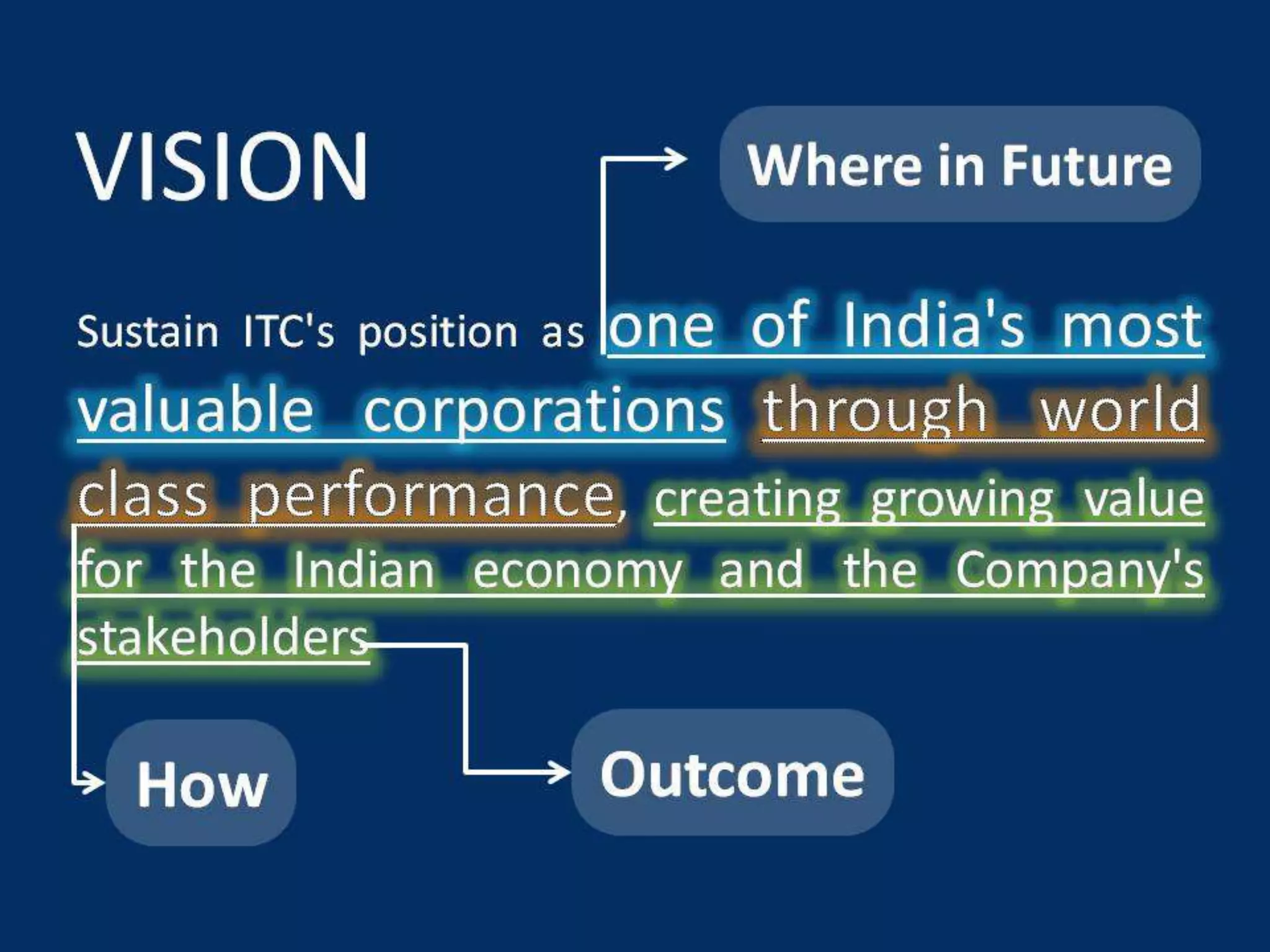 Analysis of ITC s Vision, Mission Statements and Analysis of ITC ...