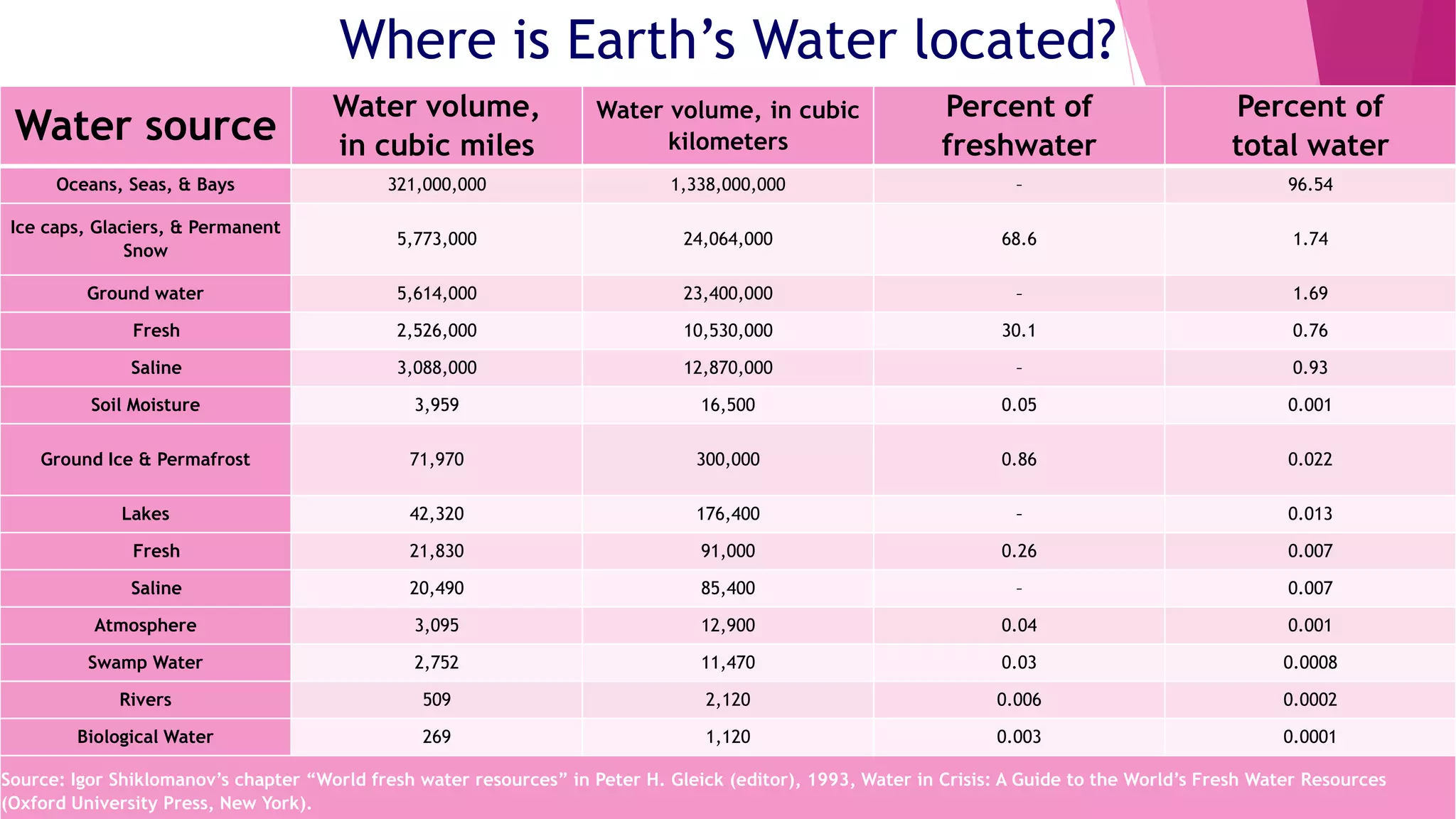 the earth's water supply | PPTX