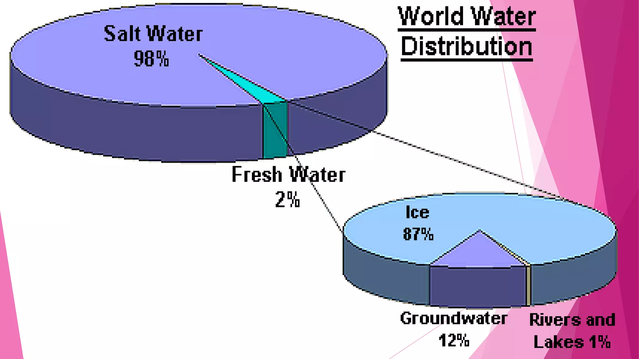 the earth's water supply | PPTX