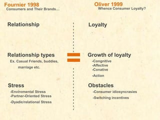 Loyalty/Relationship | PPTX