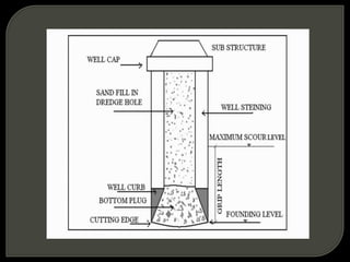 components of well foundation | PPT
