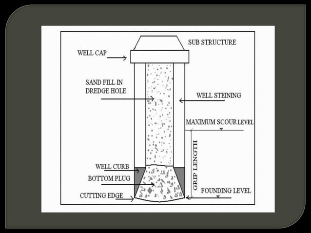 components of well foundation | PPT