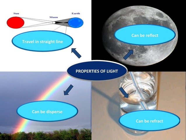 LIGHT AND SIGHT | PPT