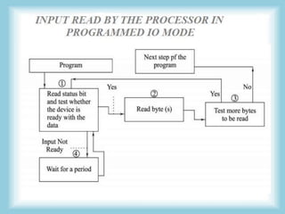 io programmed | PPT