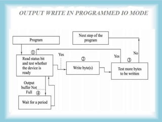 io programmed | PPT