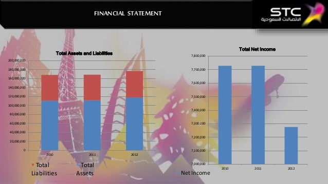 Saudi Telecom Company (STC)