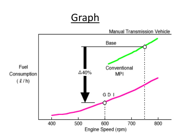 Gasoline Direct-Injection Engines (GDI) | PPTX | Green Vehicles | Auto Type