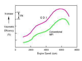 Gasoline Direct-Injection Engines (GDI) | PPTX