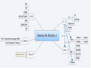 Dennis Ritchie | PPT