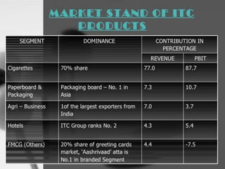 ITC MARKETING STRATEGIES | PPTX