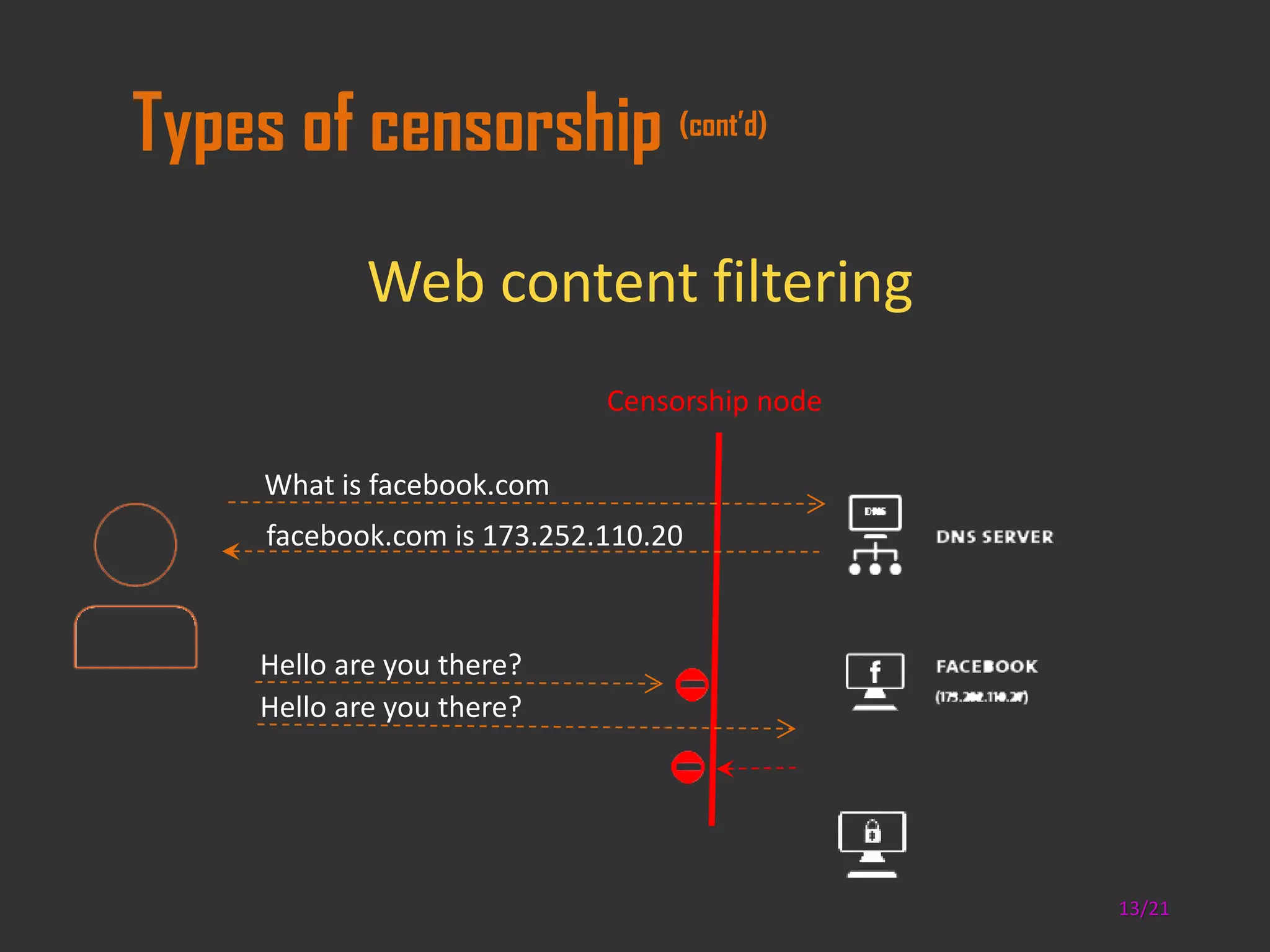 Internet Censorship | PDF
