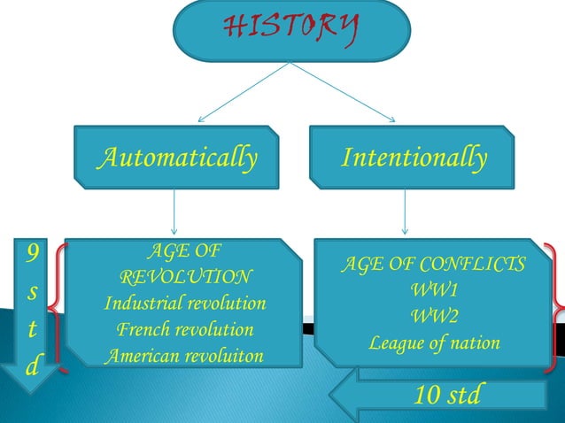 introduction of history | PPSX