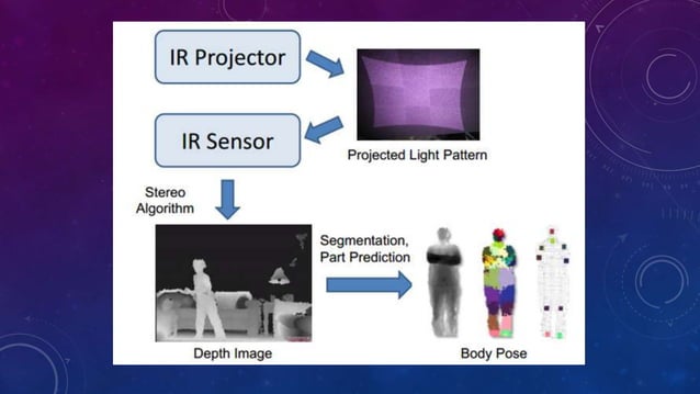 Virtual Dance Game Using Kinect and ICP Algorithm | PPT