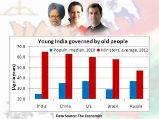 Scenario of indian politics | PPTX