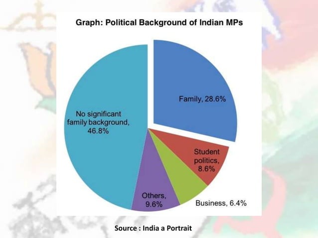 Scenario of indian politics | PPTX | Elections | Politics