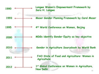 Gender in Agricultural Development | PPTX