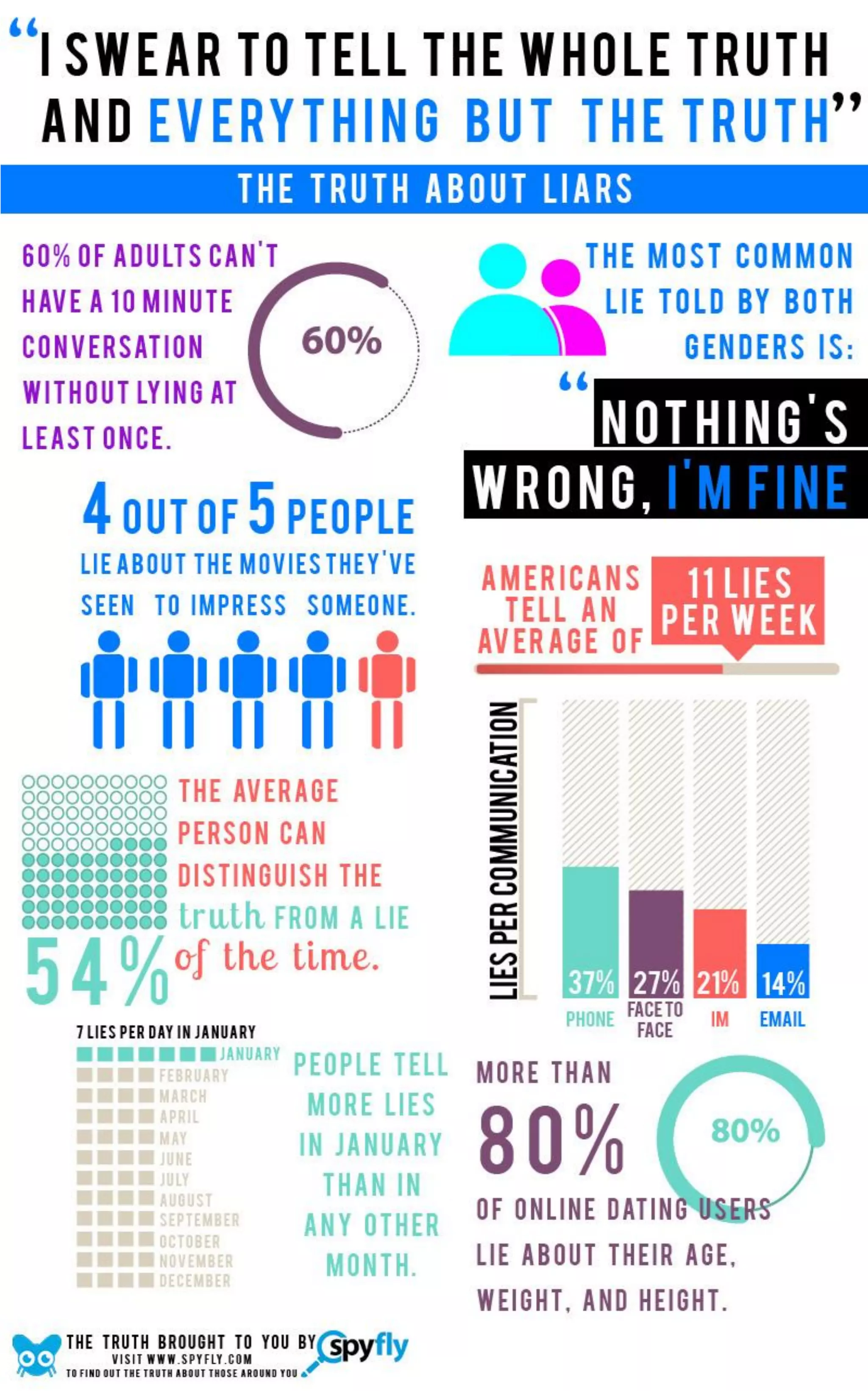 SpyFly Lying Infographic | PDF