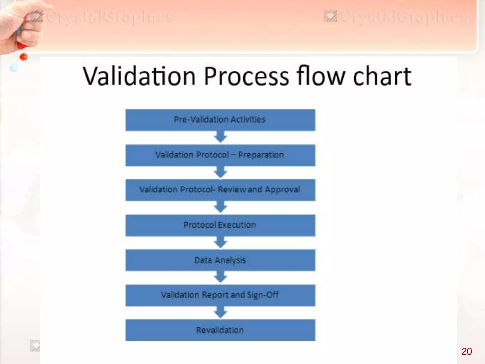 Validation Of Solid Dosage Forms. | PPTX