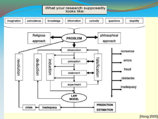 research methadology | PPT