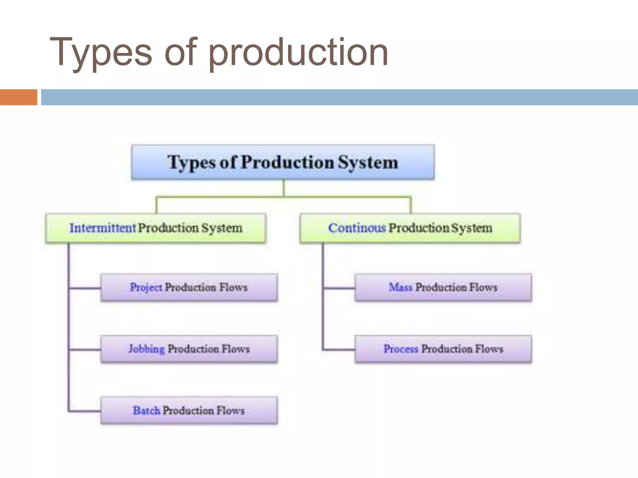 types of production system | PPTX