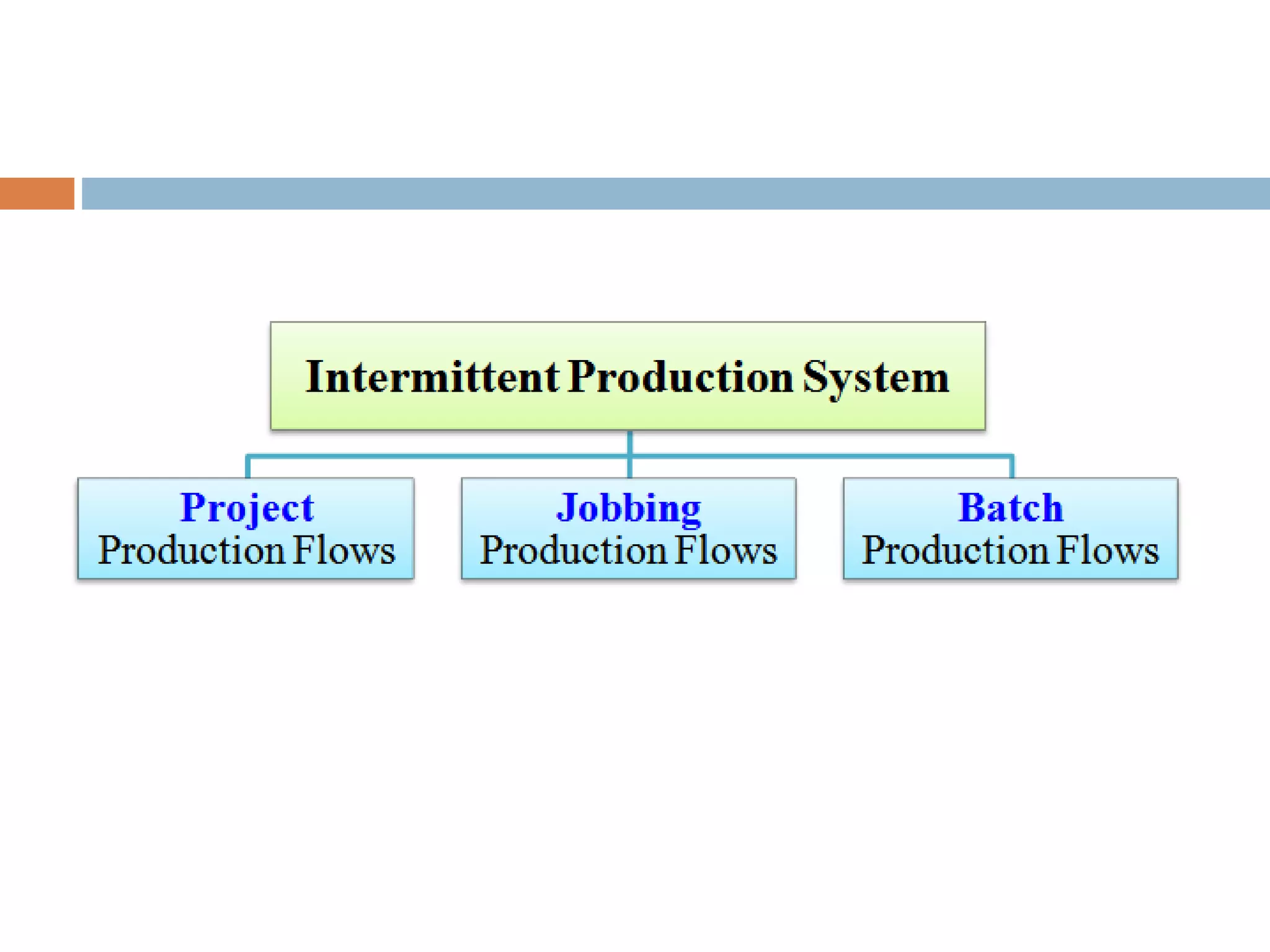 types of production system | PPTX