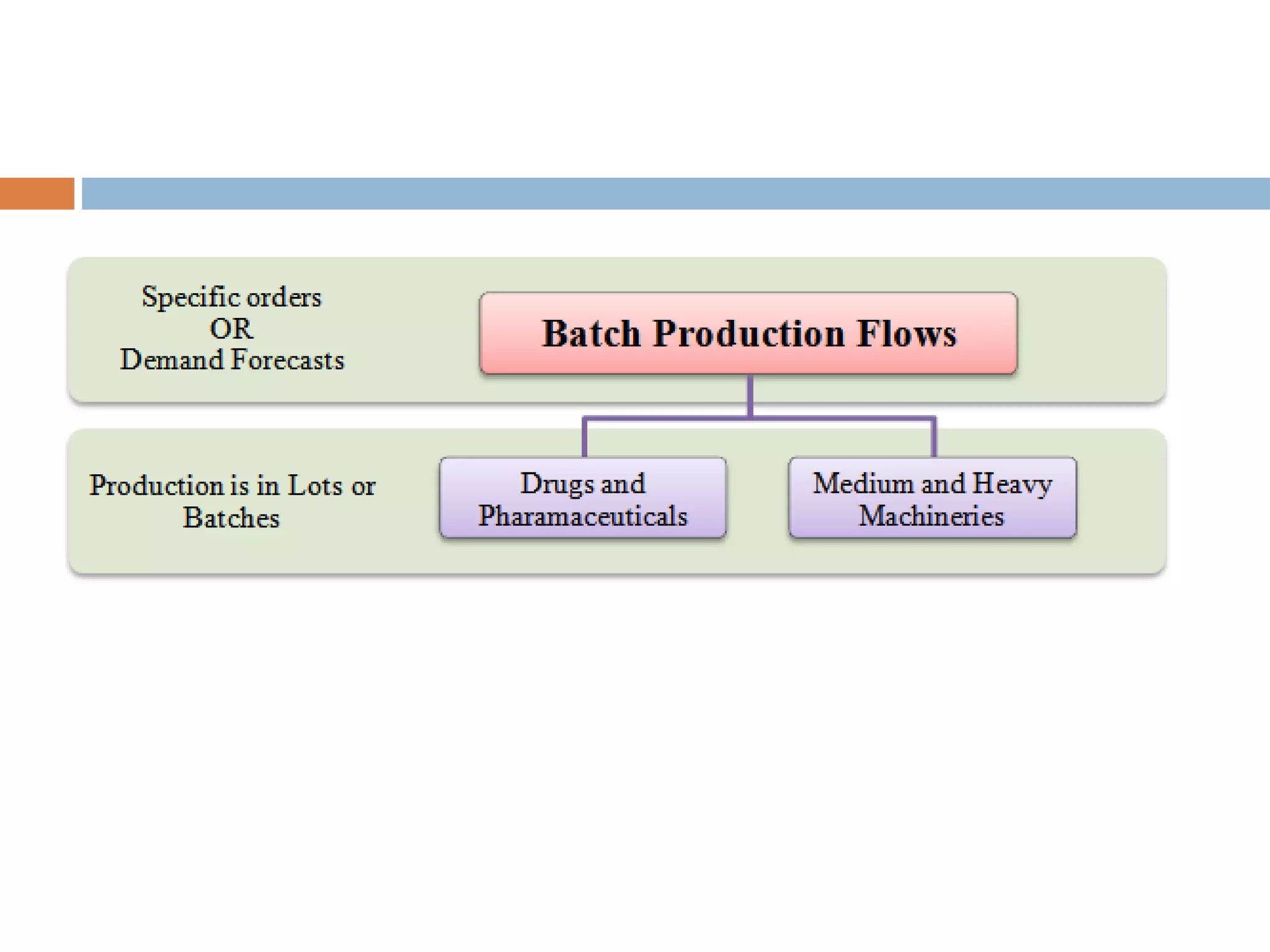types of production system | PPTX
