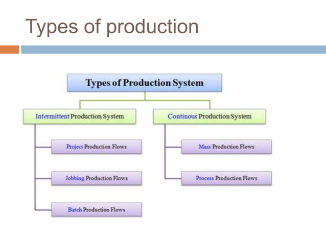 types of production system | PPTX