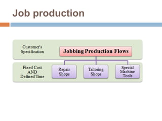 types of production system | PPTX