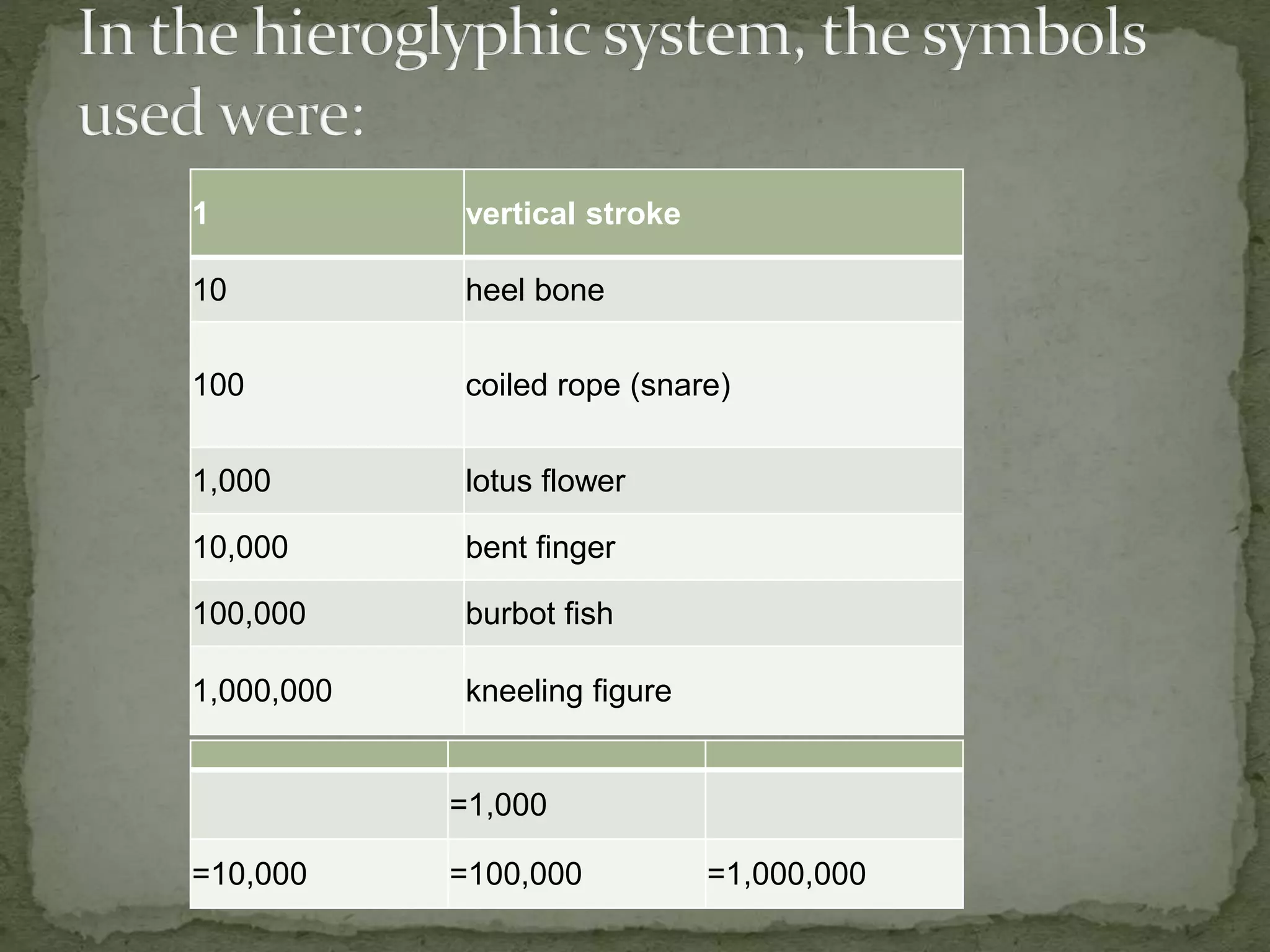 evolution of number system | PPTX