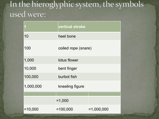 evolution of number system | PPTX