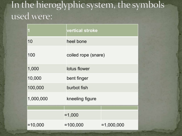 evolution of number system | PPTX | Hinduism | Religion & Spirituality