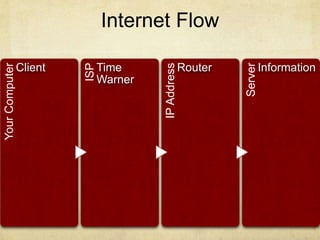 Presentation 1 The Internet | PPTX