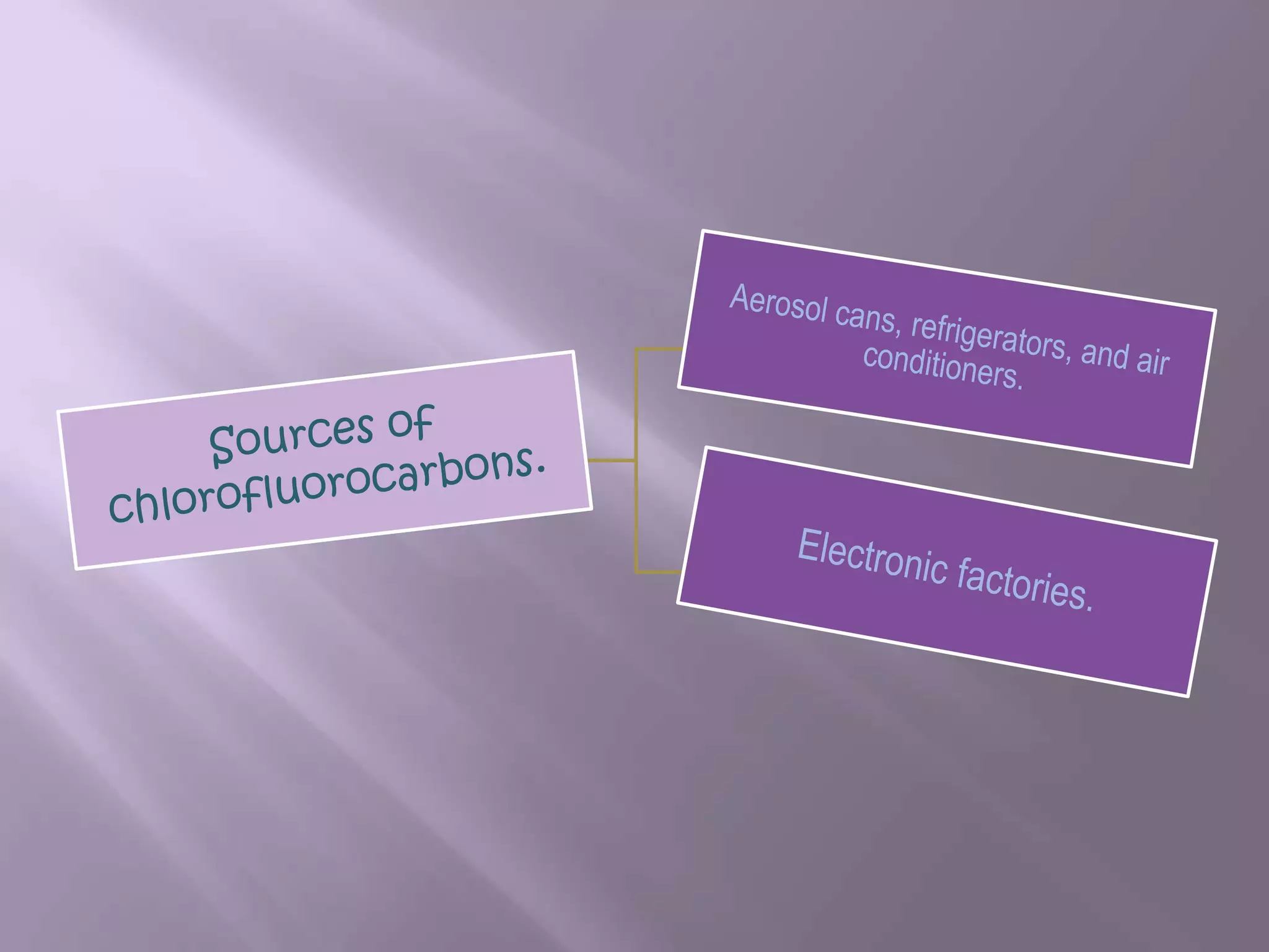 Sources and effect of chlorofluorocarbons (CFCs) | PPTX