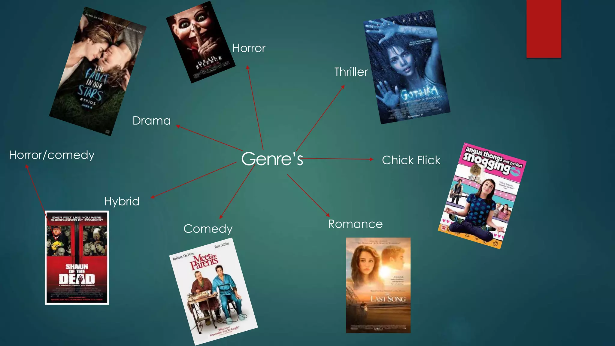 Genre spider diagram | PPTX
